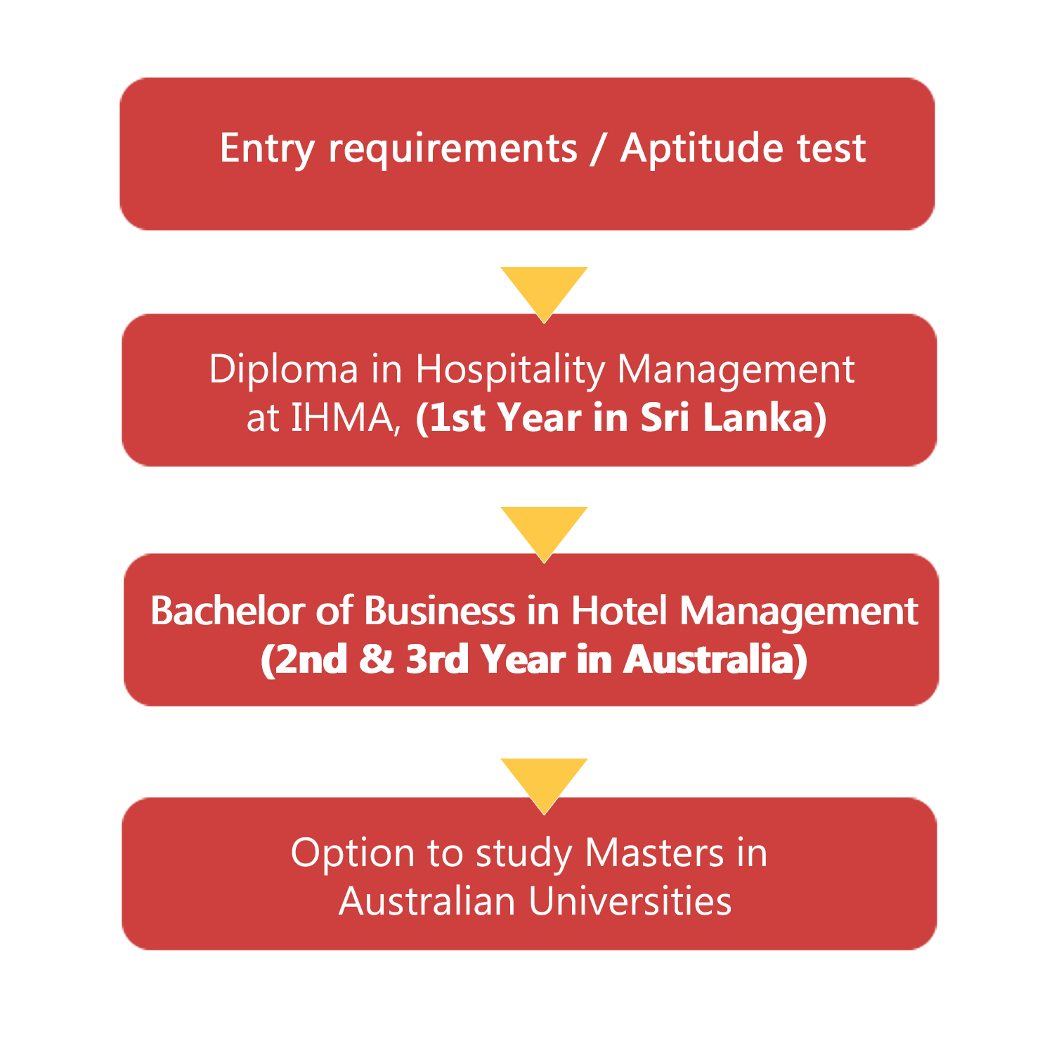 International Hospitality Management Academy (IHMA) – Sri Lanka